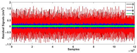 Bearing Fault Diagnosis Using A Hybrid Fuzzy V Structure Fault