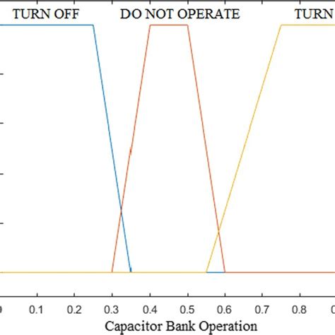 membership function for voltage input variable download scientific