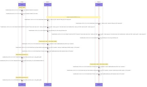 Mariadb Semi Sync Replication Using Containers