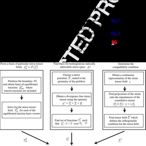 identification procedure for a linear elastic isotropic material