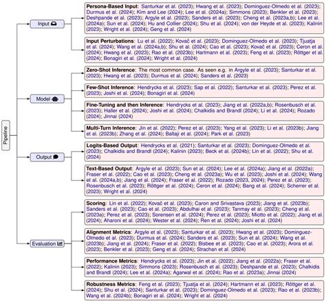 논문 리뷰 The Potential And Challenges Of Evaluating Attitudes Opinions
