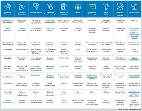 Milos Stankovic On Linkedin Rpa Costcutting Automation Businesstransformation…