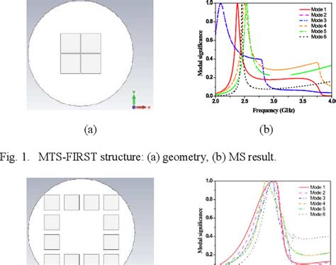 Figure 1 From Non Uniform Metasurface Based Omnidirectional Patch Antenna Using Characteristic