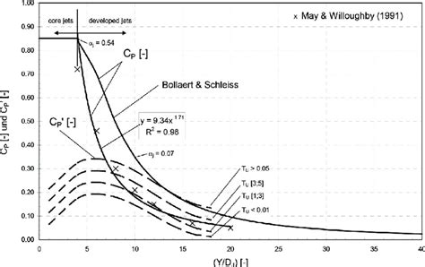 Mean And Fluctuating Dynamic Pressure Coefficients Using The Ratio Yd