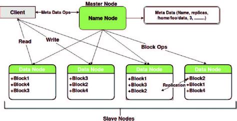 HDFS Architecture Download Scientific Diagram