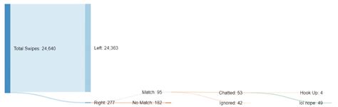 [18f] tinder data after 1 month r tinderdata