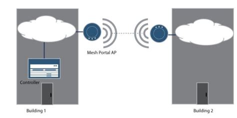 What Is A Wireless Bridge And How Does It Works Tesswave