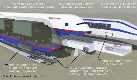 3 Types Of Maglev Trains