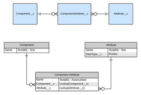 Soql Proper Way To Implement Junction Object From Sql Tables