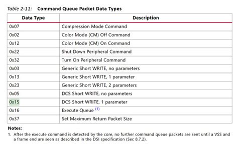 “dcs Short Write No Parameters” Can Be Sent Out Through Write Long