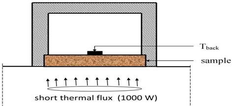 Thermal Diffusivity Measurement Download Scientific Diagram