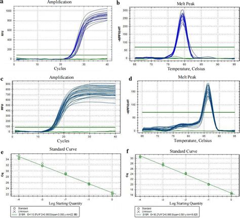 Amplification Curve Dissolution Curve And Standard Curve Of Fshr And