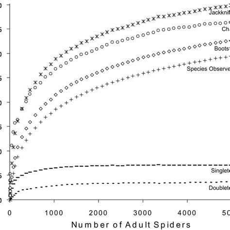 Species Accumulation Curve And Estimation Curves Chao 1 Jackknife 2