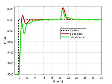 closed loop control comparison system output for setpoint and