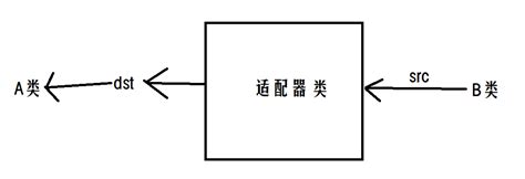 设计模式之结构型模式：适配器模式