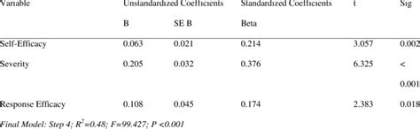 Pmt Variable Which Were Predictor Of Cancer Early Detection Behaviors Download Table