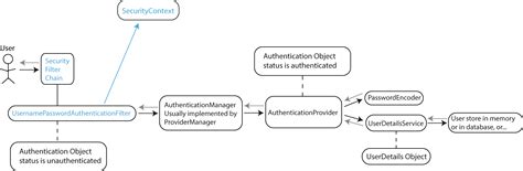 A Simple Guide To Spring Security