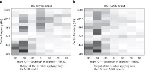 Figure 1 From A Biologically Inspired Spiking Neural Network Model Of The Auditory Midbrain For