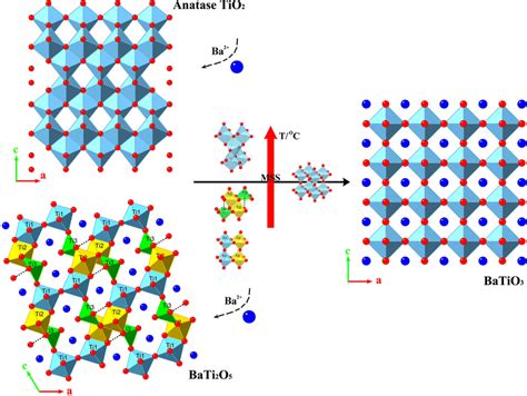 A Schematic Diagram Of The Crystal Structure Transition Download Scientific Diagram