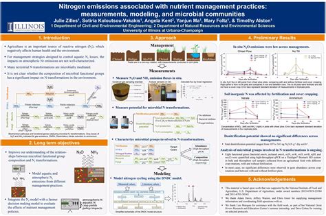 Nitrogen Emissions Associated With Nutrient Management Practices Measurements Modeling And