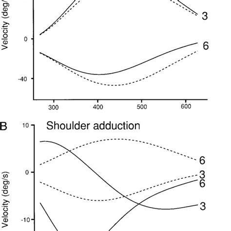 joint angular velocities for a shoulder flexion extension and b
