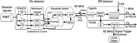 Frontiers The Preprocessor Module For The Atlas Tile Calorimeter At