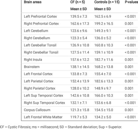 Regional Brain T2 Relaxation Values Mean ± Sd Ms Of Cf Patients And
