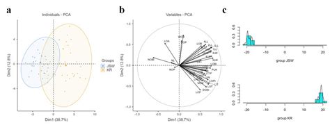 Pca Plots And Linear Discriminant Analysis A Pca Individual Plot