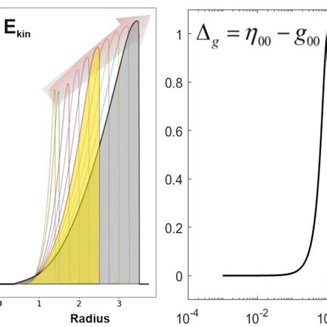 Different Snapshots Of The Radial Distributions Of The Modified Lorentz Download Scientific