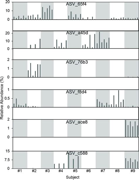 bar plots for the relative abundances of the 6 amplicon sequence