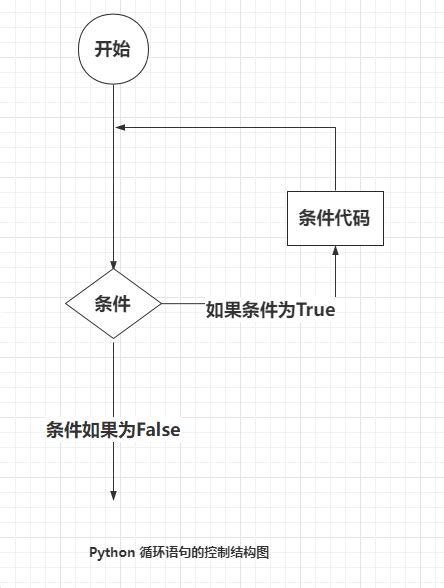 PythonPython系列教程 Python3 循环语句十七