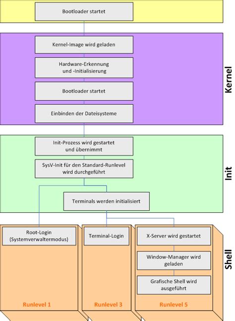 Der Bootvorgang Wie Fährt Ein Pc Hoch Suckupde