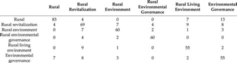 Co Word Matrix Of High Frequency Keywords Of The Sample Literature