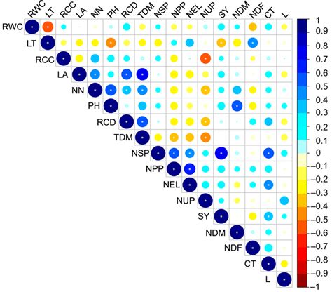 Analysis Of Phenotypic Correlation Between The Traits Evaluated In 30