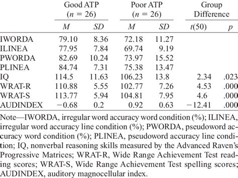 Means And Standard Deviations Of The Data Of The Good And Poor Auditory Download Table