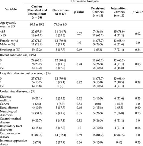 Risk Factors For Staphylococcus Aureus Carriage Among Nursing Home Download Scientific Diagram