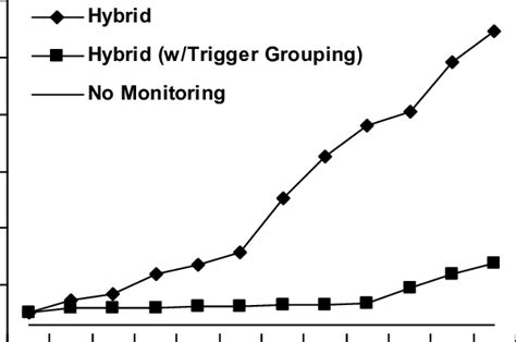 The Scalability Of The Hybrid Approaches To Event Detection On Views Download Scientific