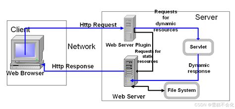 Servlet总结servlet引擎的作用 Csdn博客 Servlet总结servlet引擎的作用 Csdn博客
