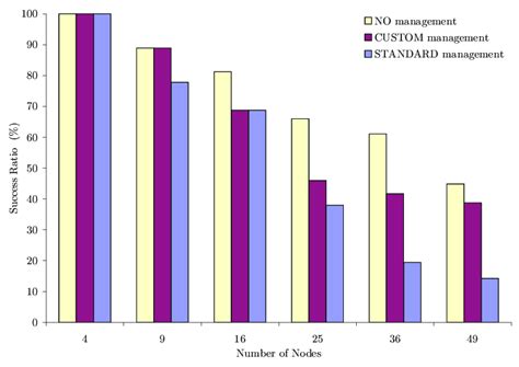 request success ratio download scientific diagram