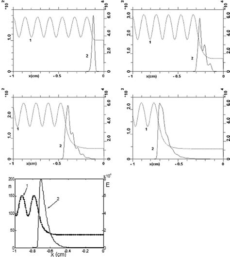 Spatial Distribution Of The Electric Field Amplitude Curve 1 Scale Is