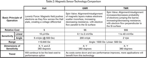 enabling new levels of performance and safety in magnetic sensors with xmr