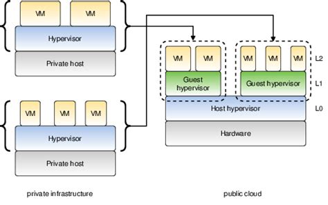Principal System Topology Involving Nested Virtualisation Download Scientific Diagram