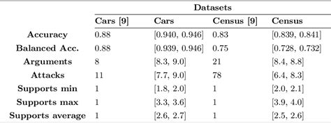 A Novel Structured Argumentation Framework For Improved Explainability Of Classification Tasks