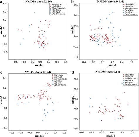 Nonmetric Multidimensional Scaling Analysis Using Unweighted Unifrac Download Scientific