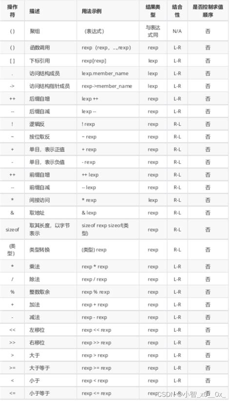 c语言——操作符（下）逗号表达式、下标引用、函数调用、和结构成员、表达式求值 c语言下标引用操作符 csdn博客