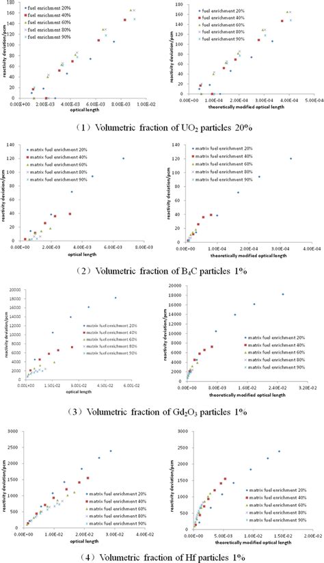 Relationship Between Reactivity Deviation And Optical Length Or
