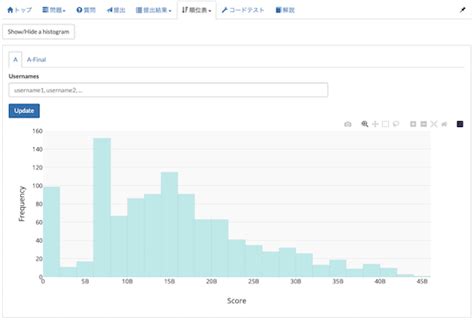 コンテストの成績や関連する統計情報を見る atcoder clans