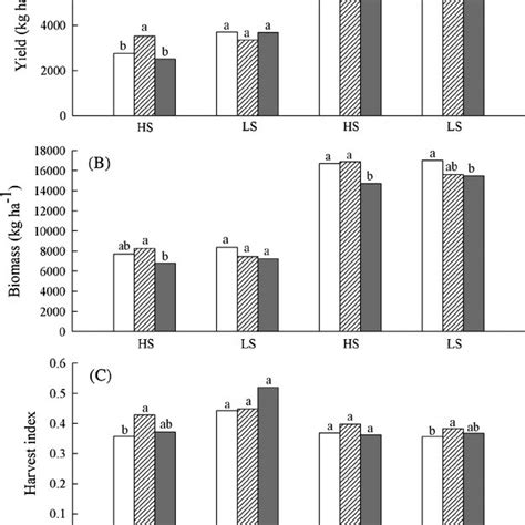 Wheat Grain Yield A Biomass Yield B And Harvest Index C Under Download Scientific Diagram