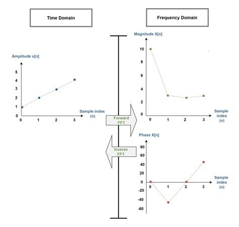 The Fourier Analysis The Fast Fourier Transform Fft Method