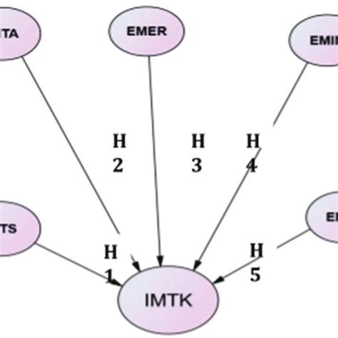 Validity And Reliability Of The Measurement Models Download Scientific Diagram